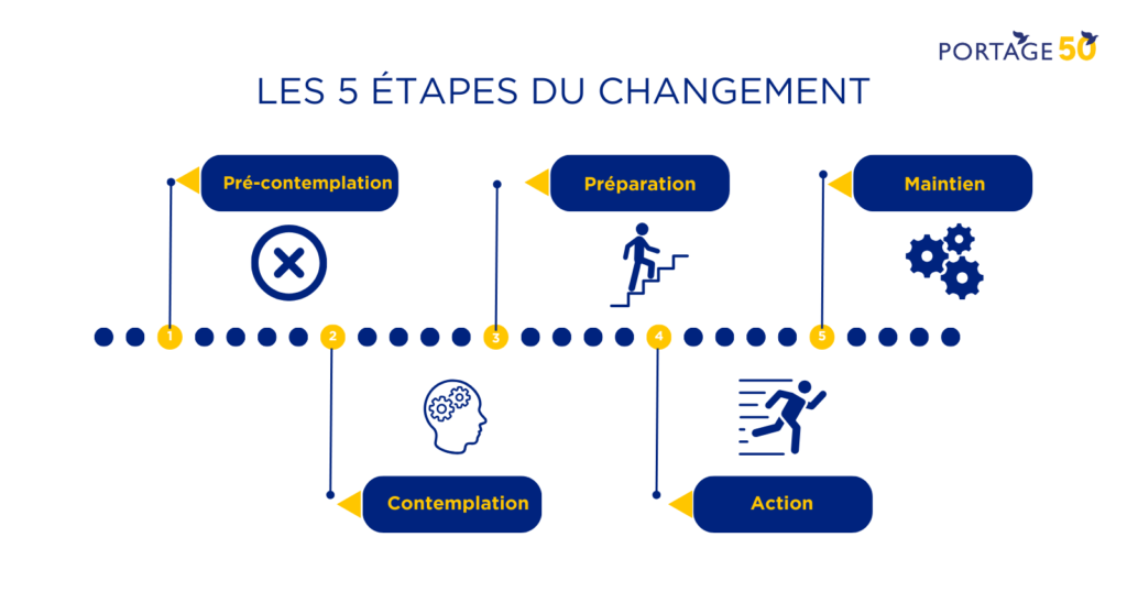 De la dépendance au rétablissement : les 5 étapes du changement - Portage